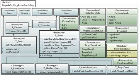 Figure 1 From Uml Based Combat Effectiveness Simulation System Modeling Within Mde Semantic