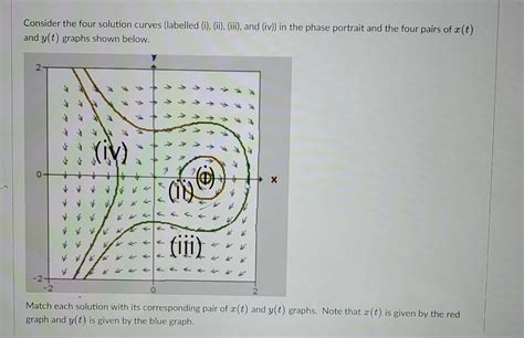Solved Consider The Four Solution Curves Labelled I Chegg Com