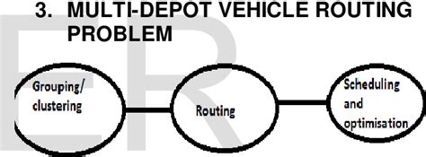 Figure 1 From Review Paper On Multi Depot Vehicle Routing Problem