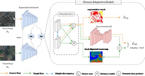 Overview Of Multi Level Adversarial Network At Category Level It Is