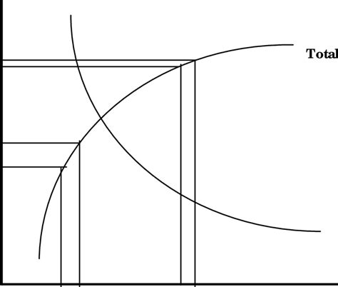 Total And Marginal Utility Functions With Constant Elasticity Download Scientific Diagram