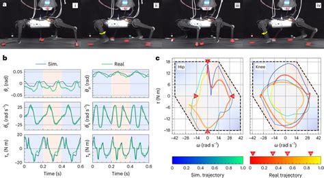 high speed locomotion results by deploying long short term memory download scientific diagram