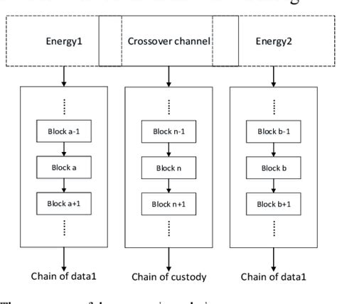 Figure 1 From Blockchain Based Energy Iot Data Trusted Collection And