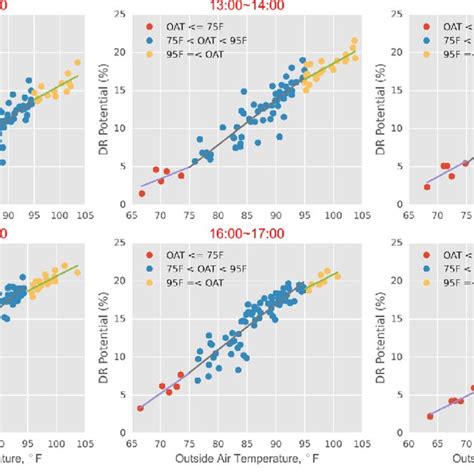 Example Of Piecewise Linear Regression For DR Potential Of Degrees Download Scientific