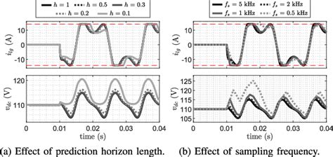 Figure 1 From Design Of A Linear Time Varying Model Predictive Control Energy Regulator For Grid