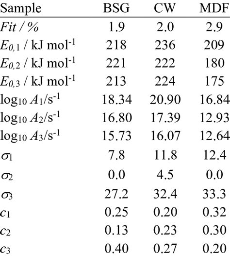 parameters of the distributed activation energy model download table