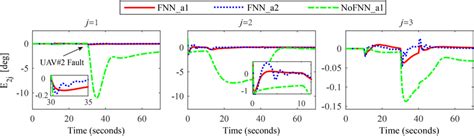Attitude Tracking Errors E2j J 1 2 3 Of The Faulty Follower Uav 2