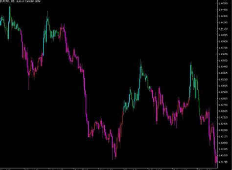 Chandelier Exit Indicator For MT4 Download FREE