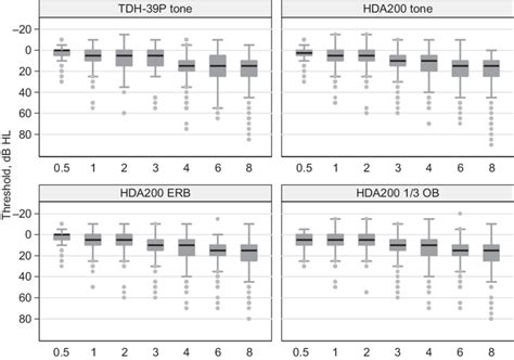 Boxplot Of Threshold Distributions As A Function Of Frequency Khz By