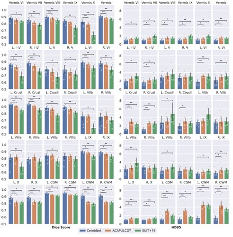 Dice Score Larger Values Are Better And Robust Hausdorff Distance