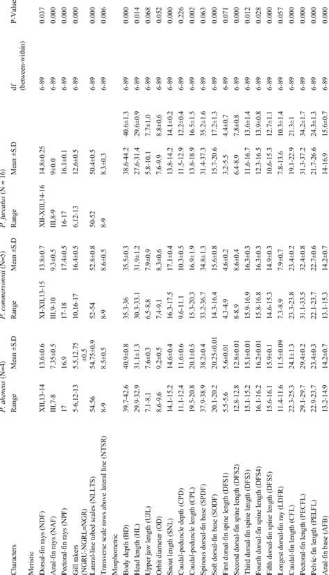 Morphometric And Meristic Data For Species Of Pomadasys Measurement