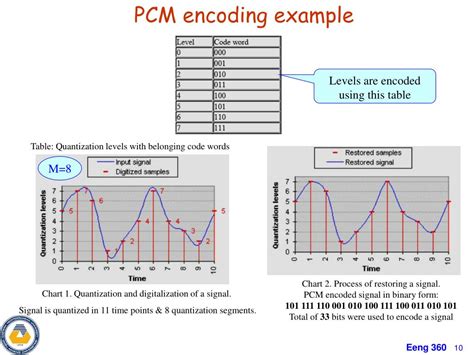 Ppt Chapter 3 Pulse Code Modulation Powerpoint Presentation Free