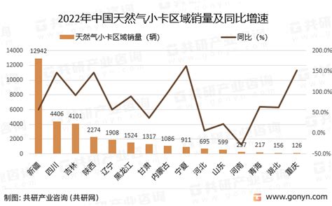 2022年中国天然气小卡市场发展概况分析：天然气小卡销量32902辆 图 共研咨询共研网