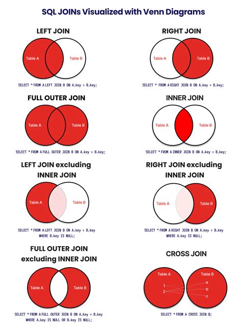 Sql Joins Venn Diagram A Clear Visual Guide To Every Join Type