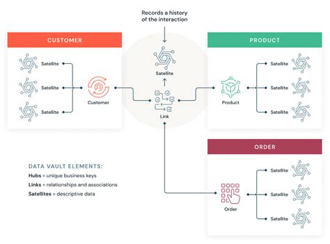 Whats A Data Vault And How To Implement It On The Databricks Lakehouse