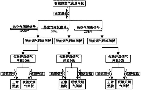 一种燃气工业锅炉烟气再循环脱硝及空气预热系统的制作方法