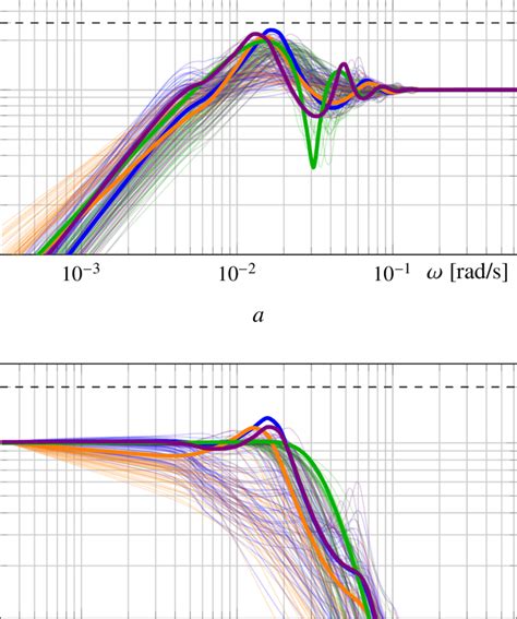 Magnitudes Of A Sensitivity Si And B Complementary Sensitivity