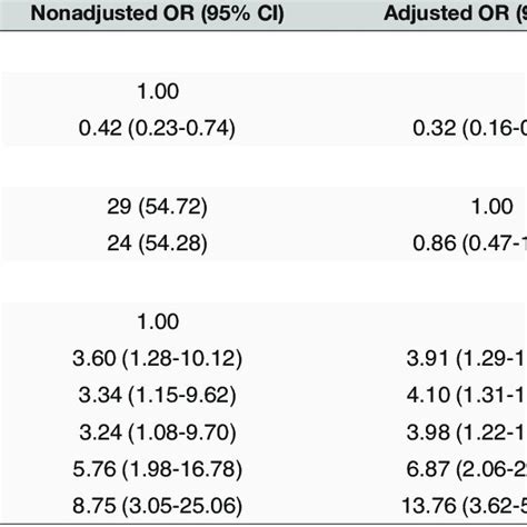 Multivariate Analysis Factors Associated With The Presence Of