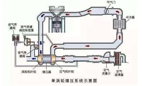 涡轮增压不介入的原因 有驾