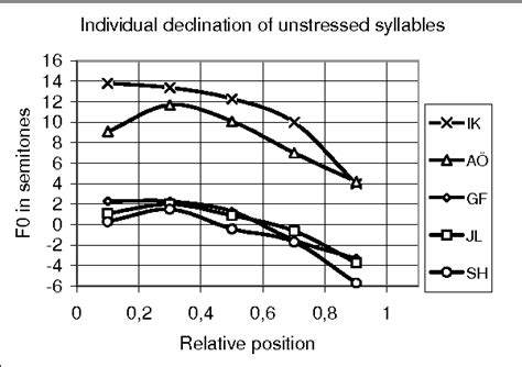Figure 1 From A New Approach To Intonation Analysis And Synthesis Of Swedish Semantic Scholar