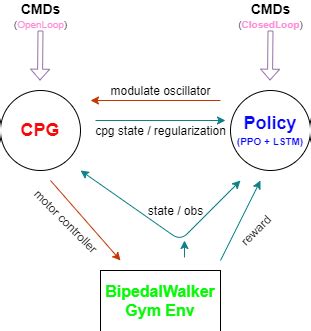 Bipedalwalker Demo Experiments With Cpg Based Rl
