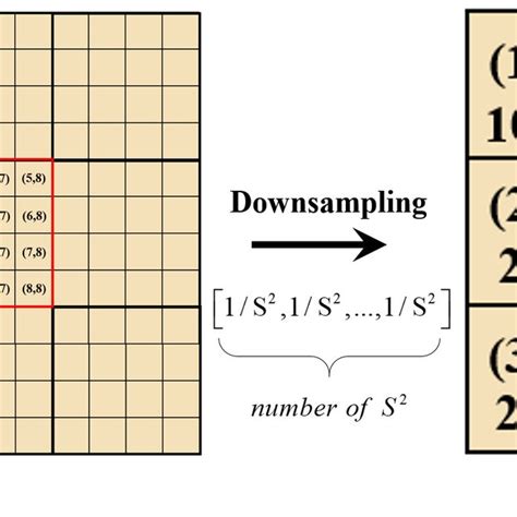 Simulated Downsampling Process From The Solution Hrti X 1 To The