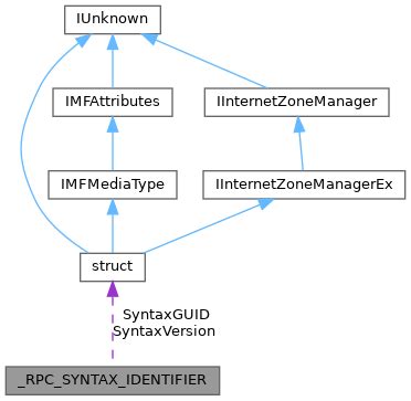 ReactOS RPC SYNTAX IDENTIFIER Struct Reference