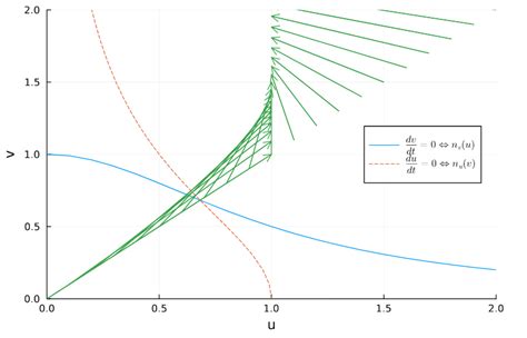 julia how to plot a vector field using plots jl and function with