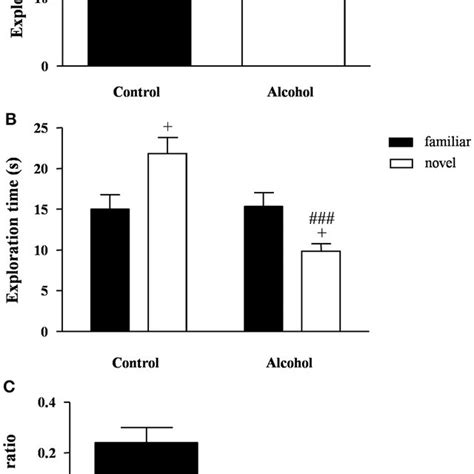 Recognition Memory In Adult Rats Exposed To Intermittent Adolescent Download Scientific Diagram