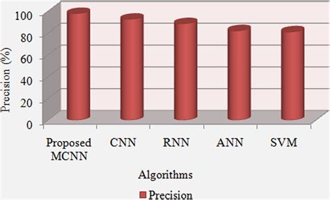 Pictorial Representation Of Precision Analysis Download Scientific