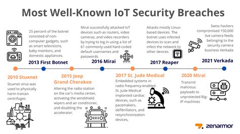 What Is Is Iot Security Iot Security And Privacy Issues
