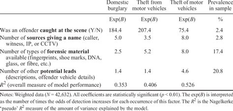 Multivariate Binary Logistic Regression Model Of Non Tic Detection Download Scientific Diagram