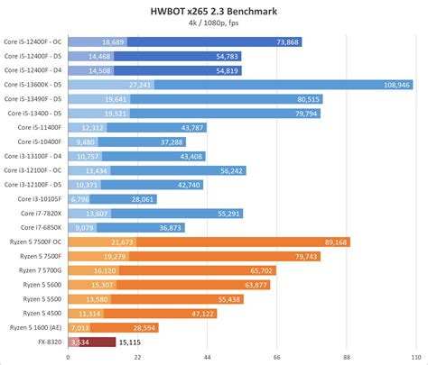 Обзор и тестирование процессора Intel Core i5-12400F с оверклокингом ...
