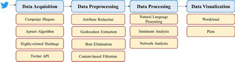 The Adopted Workflow Consisting Of Four Stages Acquisition Download Scientific Diagram