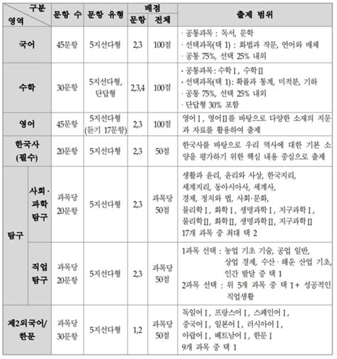 한국교육과정평가원 9월 모의고사 범위·접수기간·시간표 등 2025학년도 수능 9월 모의평가 시행계획 발표