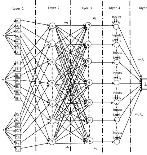 Architecture Of Three Inputs With Seven Membership Functions Of The