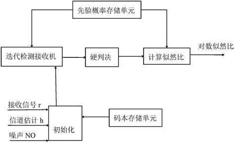 Scma Decoding Method Based On Message Passing Algorithm Eureka Patsnap