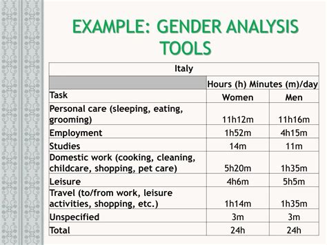 Ppt Understanding Gender Analysis Tools And Techniques Powerpoint