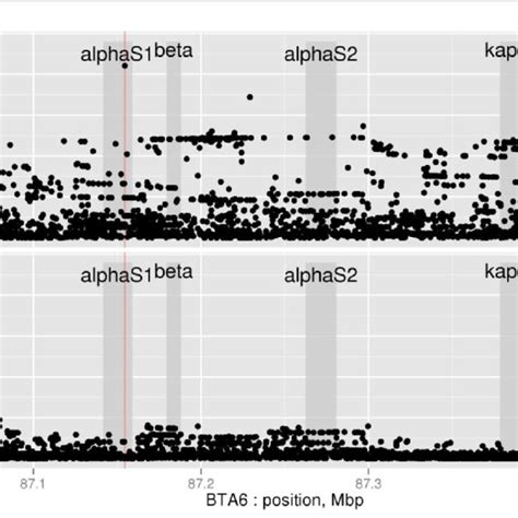 Multi Trait Association Analysis Between Sequence Variants And Milk Download Scientific Diagram