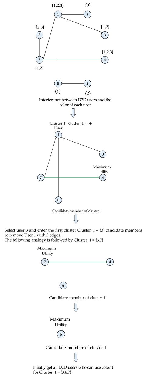 Electronics Free Full Text Cellular D2d Resource Allocation