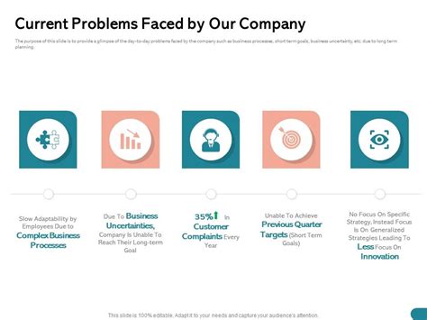 Quinns Incremental Model Current Problems Faced By Our Company Ppt Show