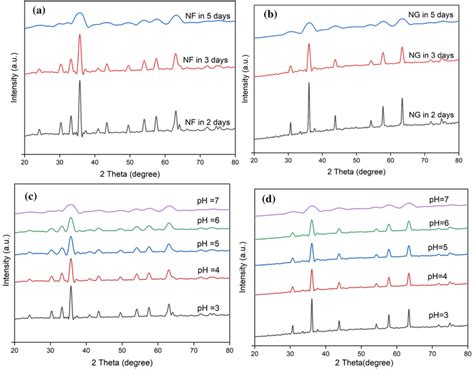 a x ray diffraction patterns of a nf and b ng after exposure to water
