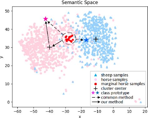 Figure 1 From More Than One A Cluster Prototype Matching Framework For Zero Shot Learning