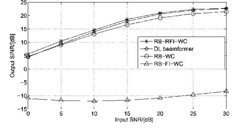 Figure 2 From Robust Wideband Beamforming With Frequency Response