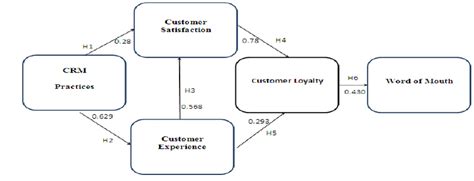 Conceptual Model Customer Relationship Management Download Scientific Diagram