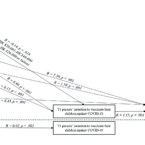 Conceptual Model Of The Associations Between Tpb Predictors Intention