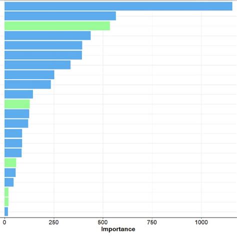 Variable Importance Plot Showing The Mean Decreases In Predictive