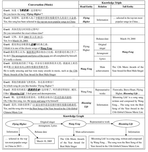 Acl2020 Grounded Conversation Generation As Guided Traverses In Commonsense Knowledge Graphs