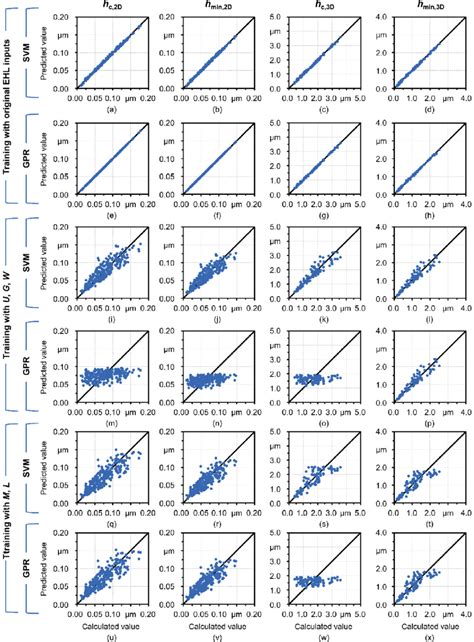 Predicted Versus Calculated Values Testing Data Of The Central And