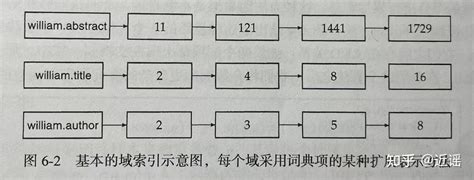 《信息检索导论》第六章 文档评分、词项权重计算及向量空间模型——学习笔记及要点整理 知乎 《信息检索导论》第六章 文档评分、词项权重计算及向量空间模型——学习笔记及要点整理 知乎